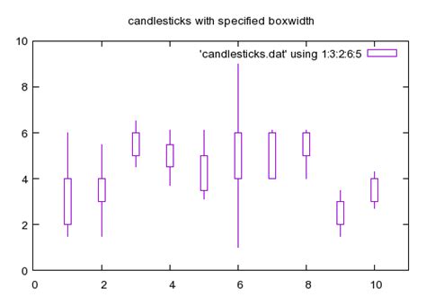 Gnuplot Demo Script Candlesticksdem