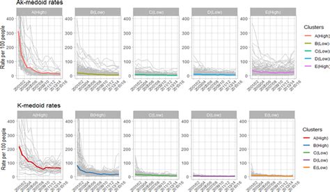 Cluster Solutions For K Medoids And Ak Medoids Absolute Download Scientific Diagram