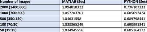Comparative Analysis Of Execution Time Using Dnn In Matlab And Python