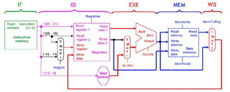 Solved Consider The Following Stage Pipelined Version Of Chegg