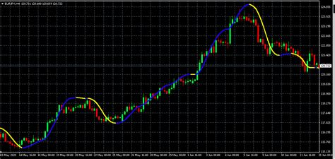 Super Scalper Indicator MT Free Download