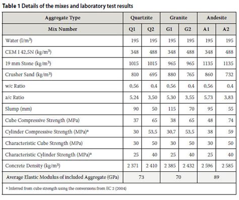 Validation Of International Concrete Creep Prediction Models By Application To South African