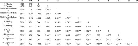 Mean Value Standard Deviation And Correlation Coefficient Of Each Download Scientific Diagram