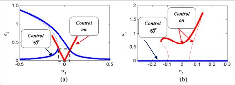 A Frequency Response Curve Of The Model And B New Controller IRC Download Scientific