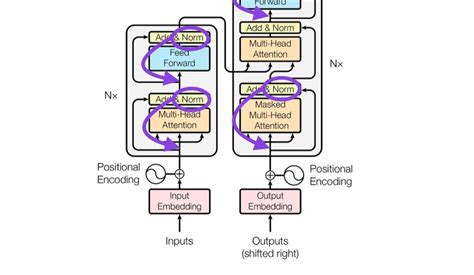 Yuta Aoki On Linkedin Why The Original Transformer Figure Is Wrong And Some Other Interesting…