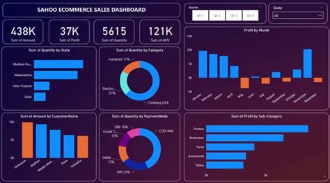 Dibyendu Sahoo On Linkedin Designed And Implemented A Dynamic And User Friendly Interactive