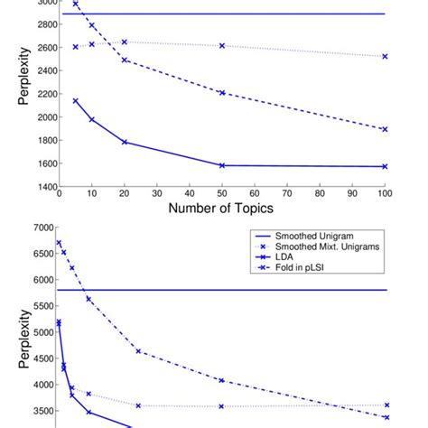 perplexity results on the nematode top and ap bottom corpora for