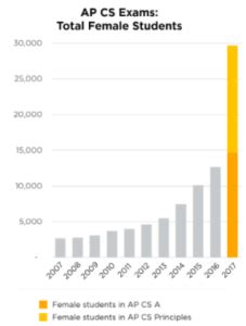 Women And Minorities Shatter Records For AP Computer Science Exams