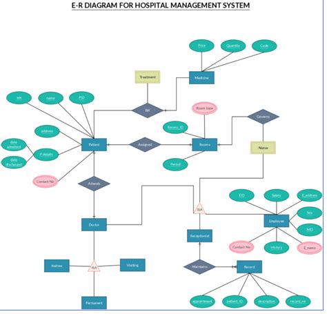 Restaurant Cashier Er Diagram