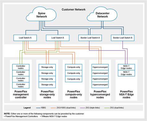 Logical Network Diagrams Dell Emc Powerflex Appliance And Powerflex Rack Vmware Nsx T Ready