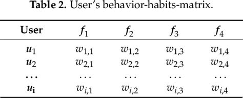 Table 2 From A Personalized Recommendation Algorithm Based On The User
