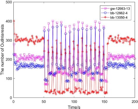 Figure 6 From Detection Of Improved Collusive Interest Flooding Attacks Using Bo Gbm Fusion