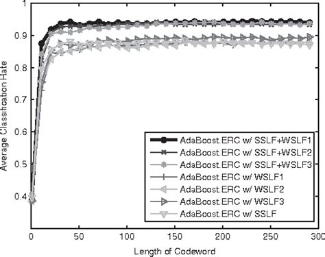 Figure 1 From Data And Text Mining Boosting Multiclass Learning With Repeating Codes And Weak