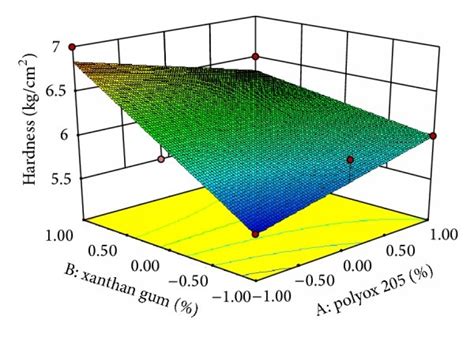 Contour Plot And Response Surface Plot Showed Relationship In Between Download Scientific
