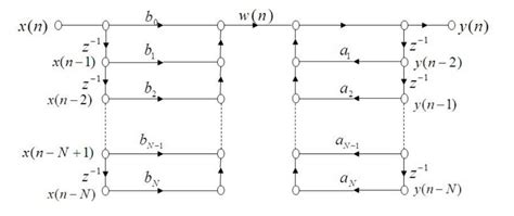 Iir滤波器设计与fpga实现详解 Csdn博客