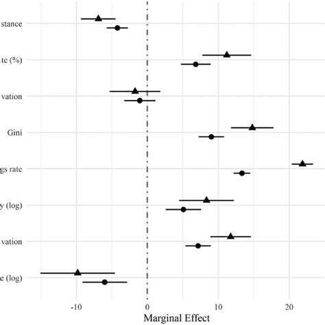 Marginal And Average Partial Effect Of Inequality And Other Covariates Download Scientific