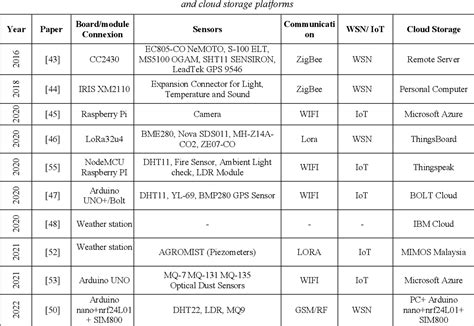 Table 3 From Using Iot And Ml For Forest Fire Detection Monitoring And Prediction A