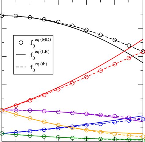 Dependence Of The Equilibrium Distribution Function On An Imposed