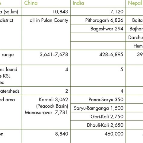 Basic Attributes Of The Transboundary Ksl Download Table