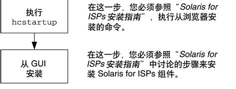 安装 Solaris For Isps Solaris For Isps 管理指南