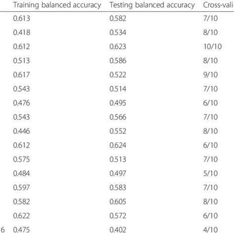 Comparison Of The Best Models Prediction Accuracies Cross Validation