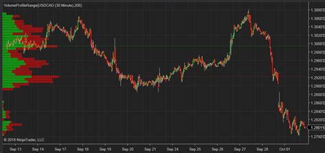 Volume Profile Range Indicator For NT Ninjatrader PatternSmart