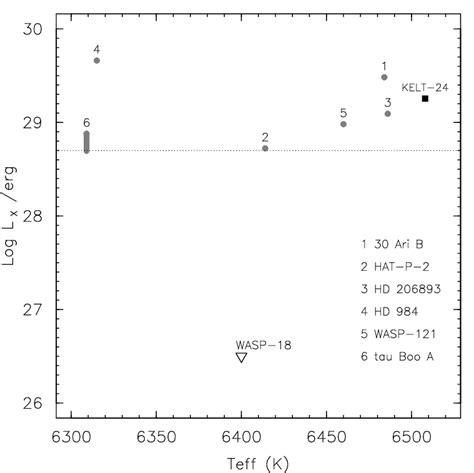 X Ray Luminosities In 03 80 Kev Vs T Eff Of A Sample Of F Stars