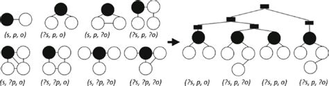 mapping triple patterns to graphs left eight types of triple patterns