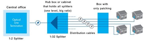 Ftth Distribution Architectures Centralized Splitting Vs Distributed
