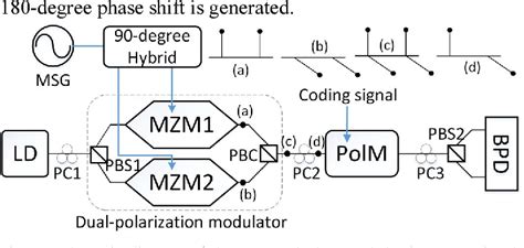 Figure 1 From Frequency Doubled Phase Coded Microwave Signal Generation Based On Cascaded