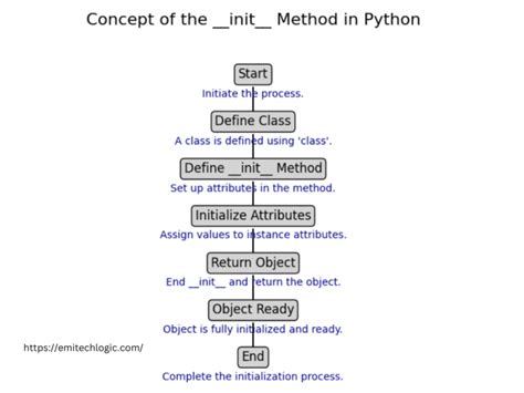 The Init Method In Python A Complete Guide Emitechlogic