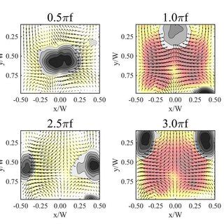 Reconstruction of the flow field using Φ representing the Download Scientific Diagram
