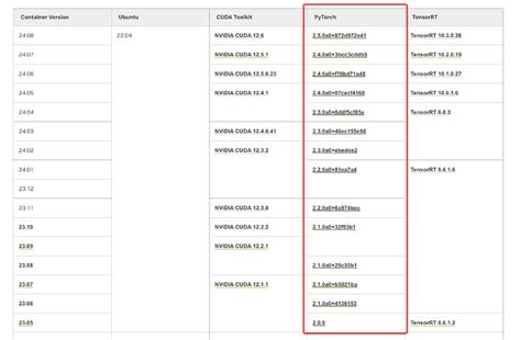 The Pytorch Version Of The Nvidia Pytorch Image Is Not The Official Release Version Docker And