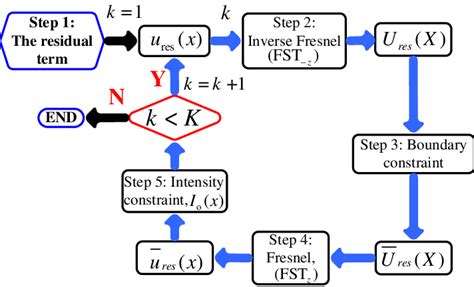 Iterative Phase Retrieval Algorithm Flowchart Download Scientific