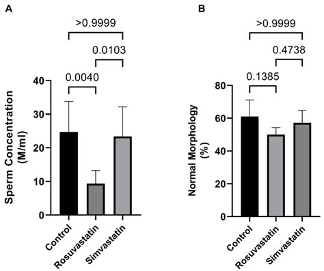 The Effect Of Statins On Male Reproductive Parameters A Mechanism Involving Dysregulation Of