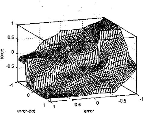 Figure 1 From Design Of A Fuzzy Controller Using Genetic Algorithms