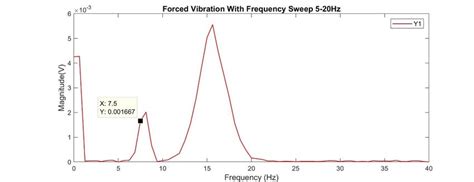 Forced Vibration With Frequency Sweep At 5 20 Hz Download Scientific