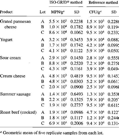 Yeast And Mold Counts Obtained In Dairy And Meat Products By The Test