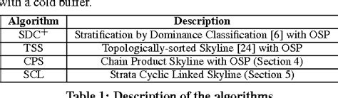table 1 from efficient skyline evaluation over partially ordered