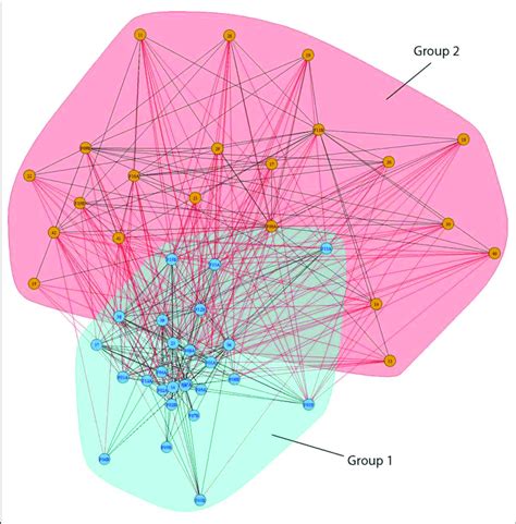 Bipartite Graph Of Network Analysis From Hemnfjord Tracking Data Download Scientific Diagram