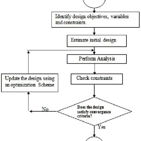 PDF Design Optimization Of Mechanical Elements And Structures A Review With Application