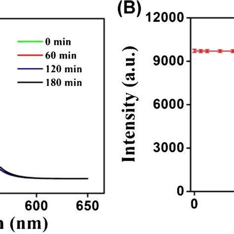 A The Fluorescence Spectra Of Cspbbr3cmo Nanocomposite Treated With