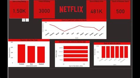 Netflix Data Analytics Using Sql And Power Bi User Engagement