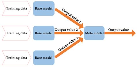 Sustainability Free Full Text Xgboostsfs And Double Nested Stacking Ensemble Model For
