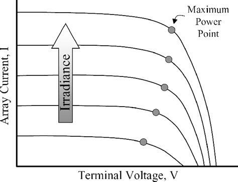 Figure 1 From Maximum Power Point Tracking For Photovoltaic Optimization Using Extremum Seeking