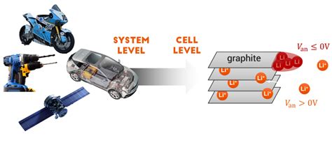 Battery Fast Charging Optimal Charge Profiles By Simulation