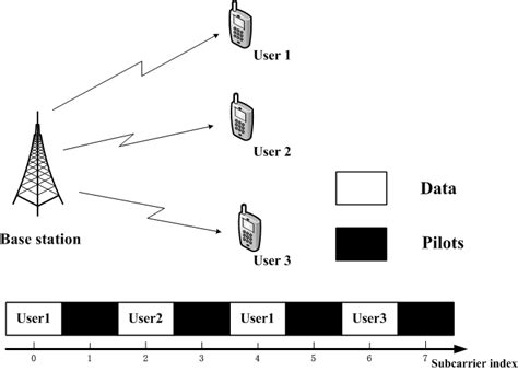Pilot Structure Of An Ofdma System Download Scientific Diagram