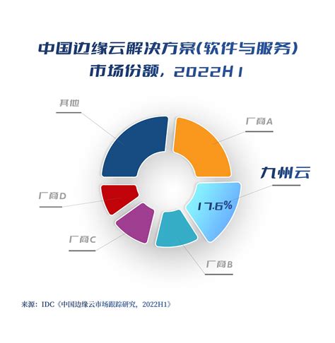 持续领先，九州云位列中国边缘云解决方案市场top2 知乎