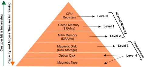 memory hierarchy design cs taleem