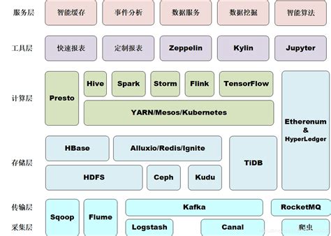 大数据 技术常用组件 智能后端和架构